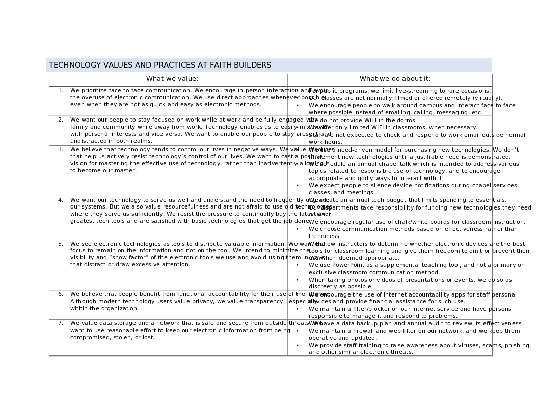 Values and Practices for the Use of Technology - The Dock for Learning