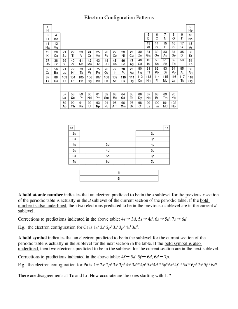 Electron Configuration - The Dock for Learning